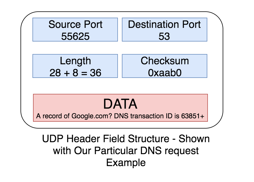 How Does Udp Work